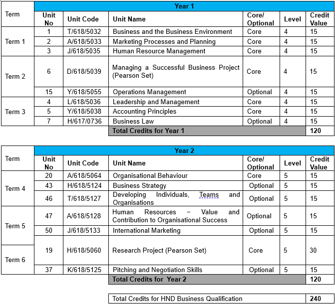 HND In Business | Higher Education Courses London | London Brookes College
